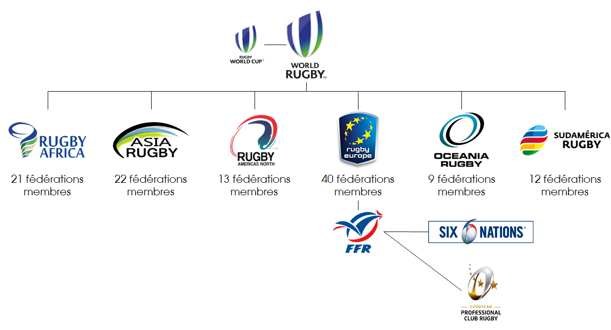 Les instances internationales - Fédération Française de Rugby